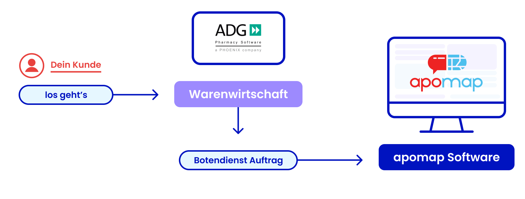 ADG S3000 und apomap: Effiziente Apotheke-Logistik